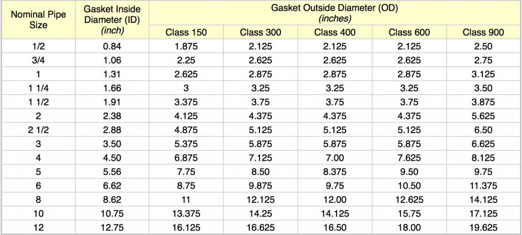 americanalloyflange ANSI B16.5 Gasket dimensions - americanalloyflange